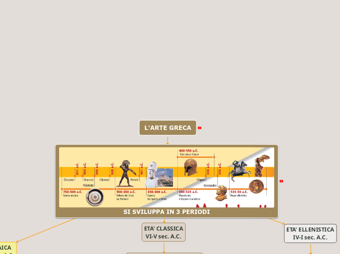 L'ARTE GRECA - Mind Map